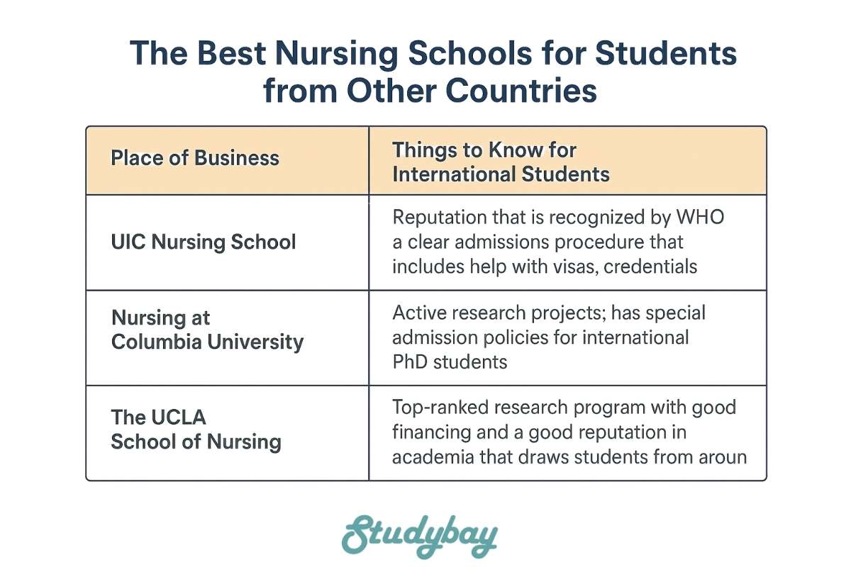 Top 25 Nursing Schools in America: Your Ultimate Guide to BSN, MSN ...
